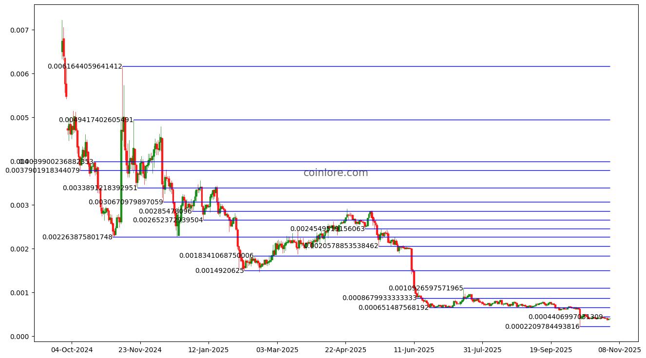 Hamster Kombat Support and resistance levels