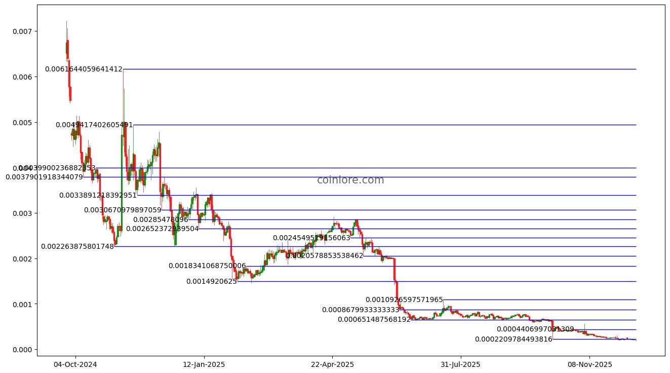 Hamster Kombat Destek ve Direnç Seviyeleri