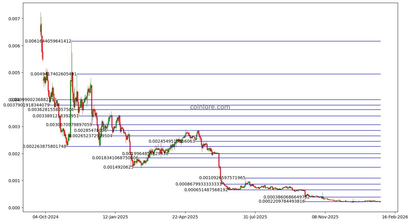 Hamster Kombat Destek ve Direnç Seviyeleri