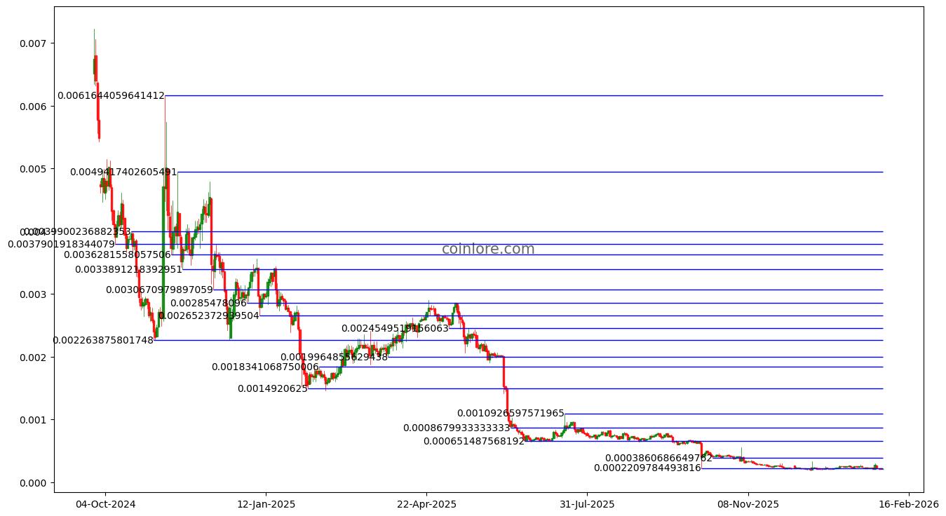 Hamster Kombat уровни поддержки и сопротивления