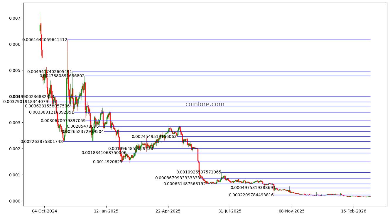 Niveles de soporte y de resistencia de Hamster Kombat