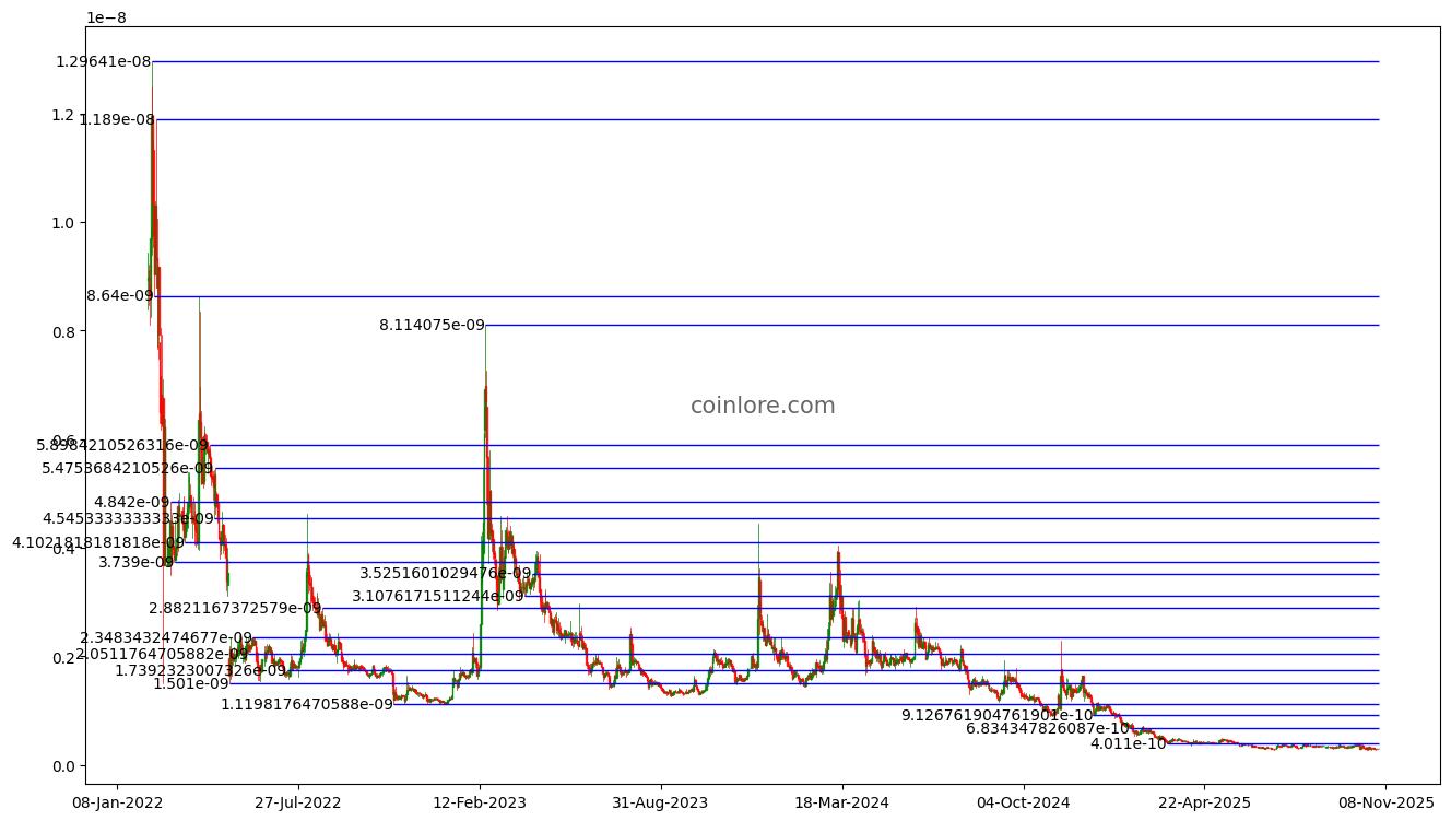 Hamster Support- und Widerstandsniveaus