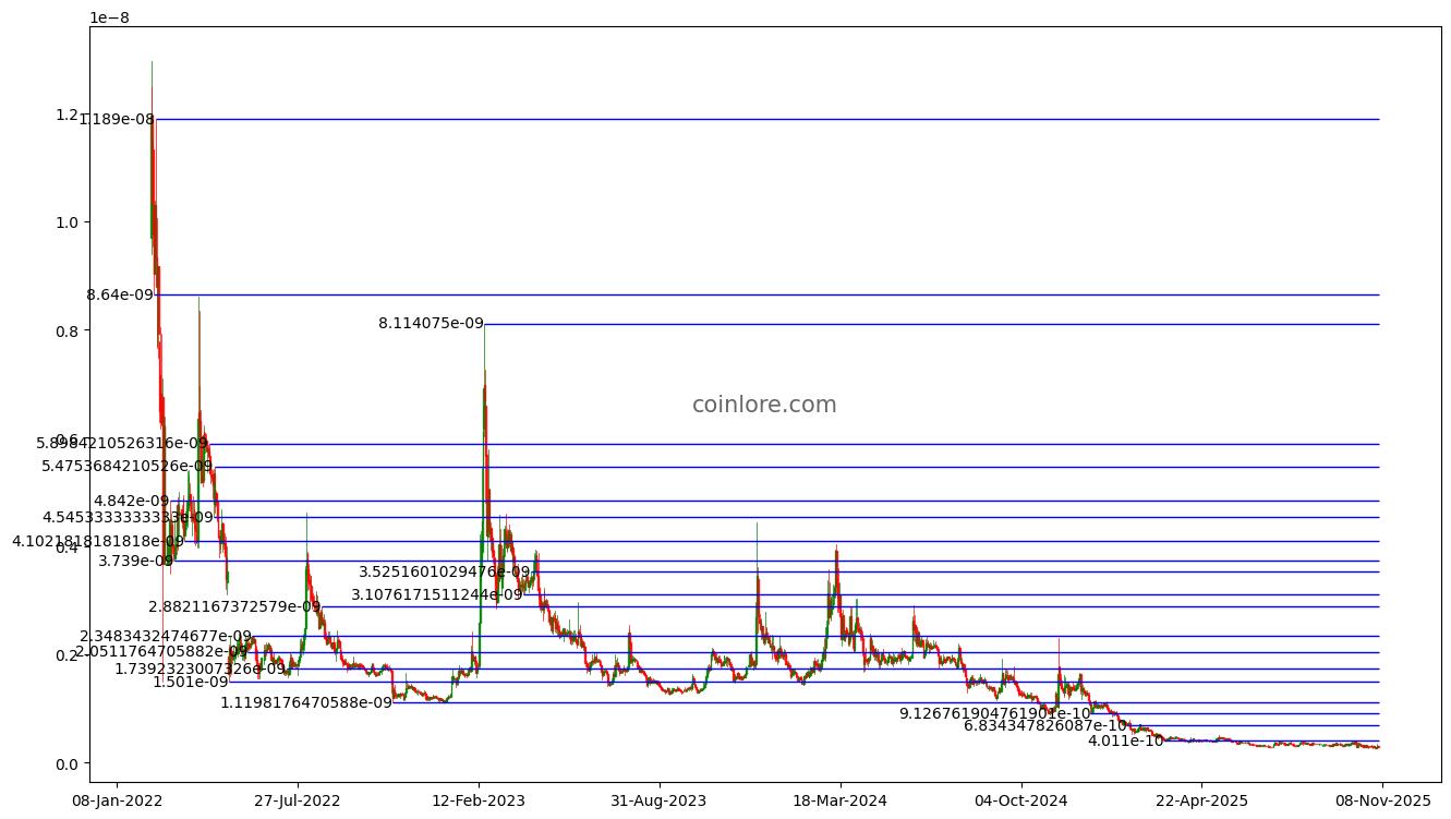 Hamster Support and resistance levels