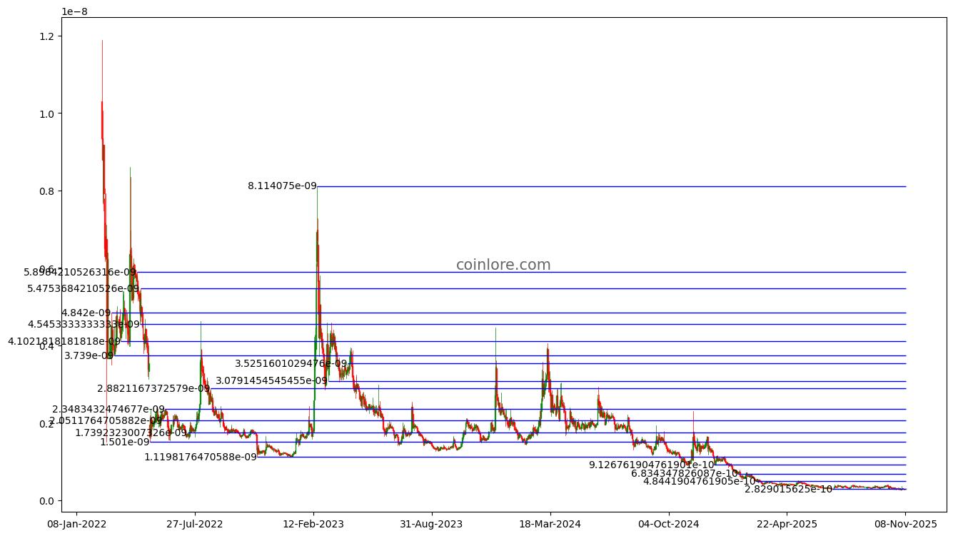 Hamster Support- und Widerstandsniveaus