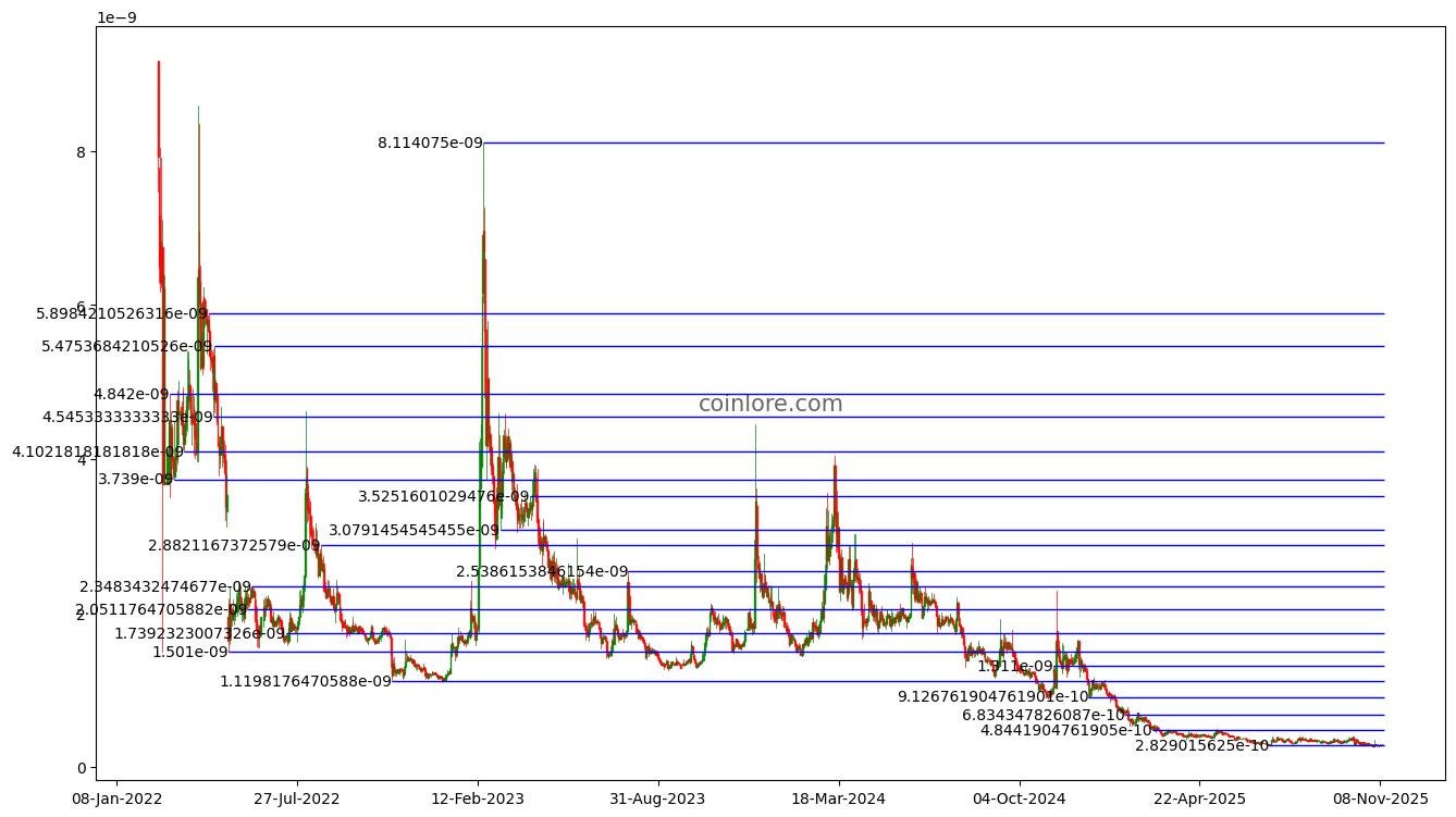 Hamster Support and resistance levels