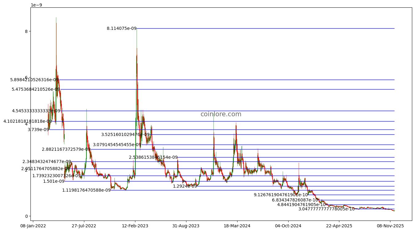 Hamster Support and resistance levels