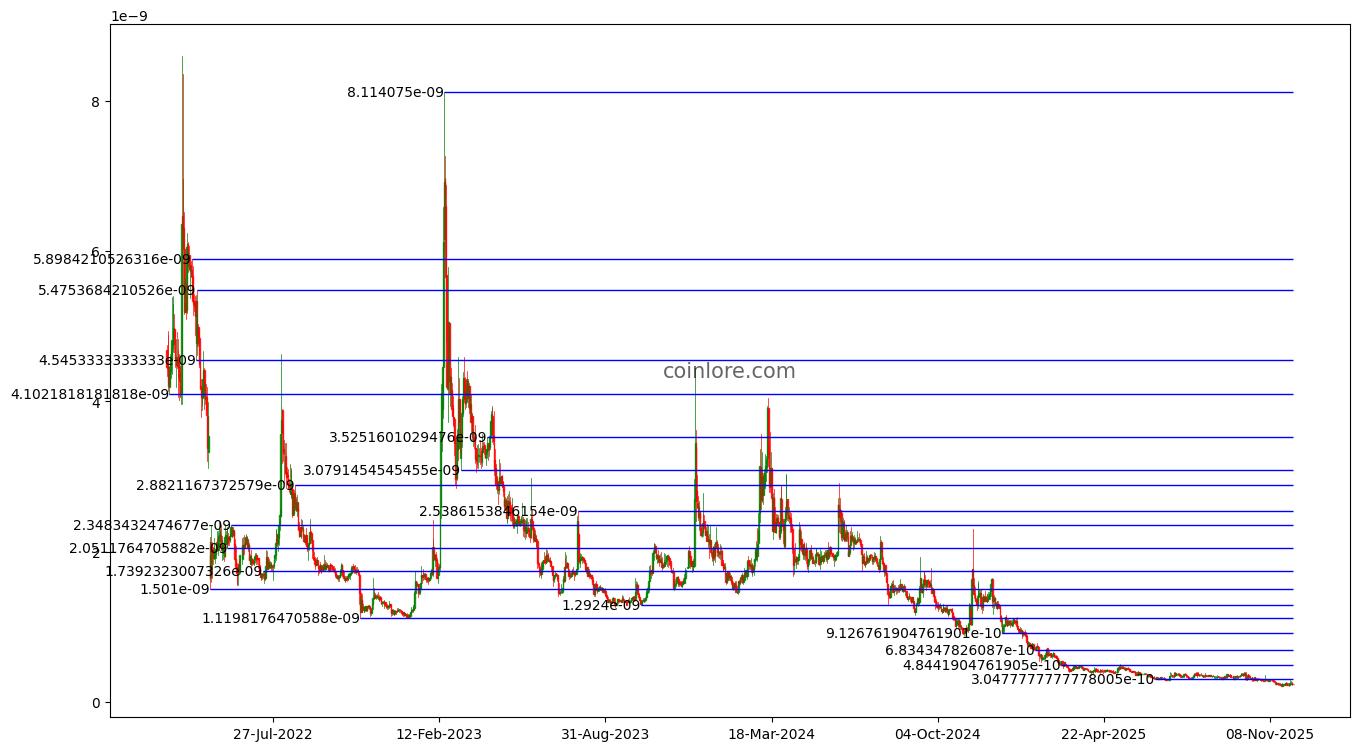 Hamster Support- und Widerstandsniveaus