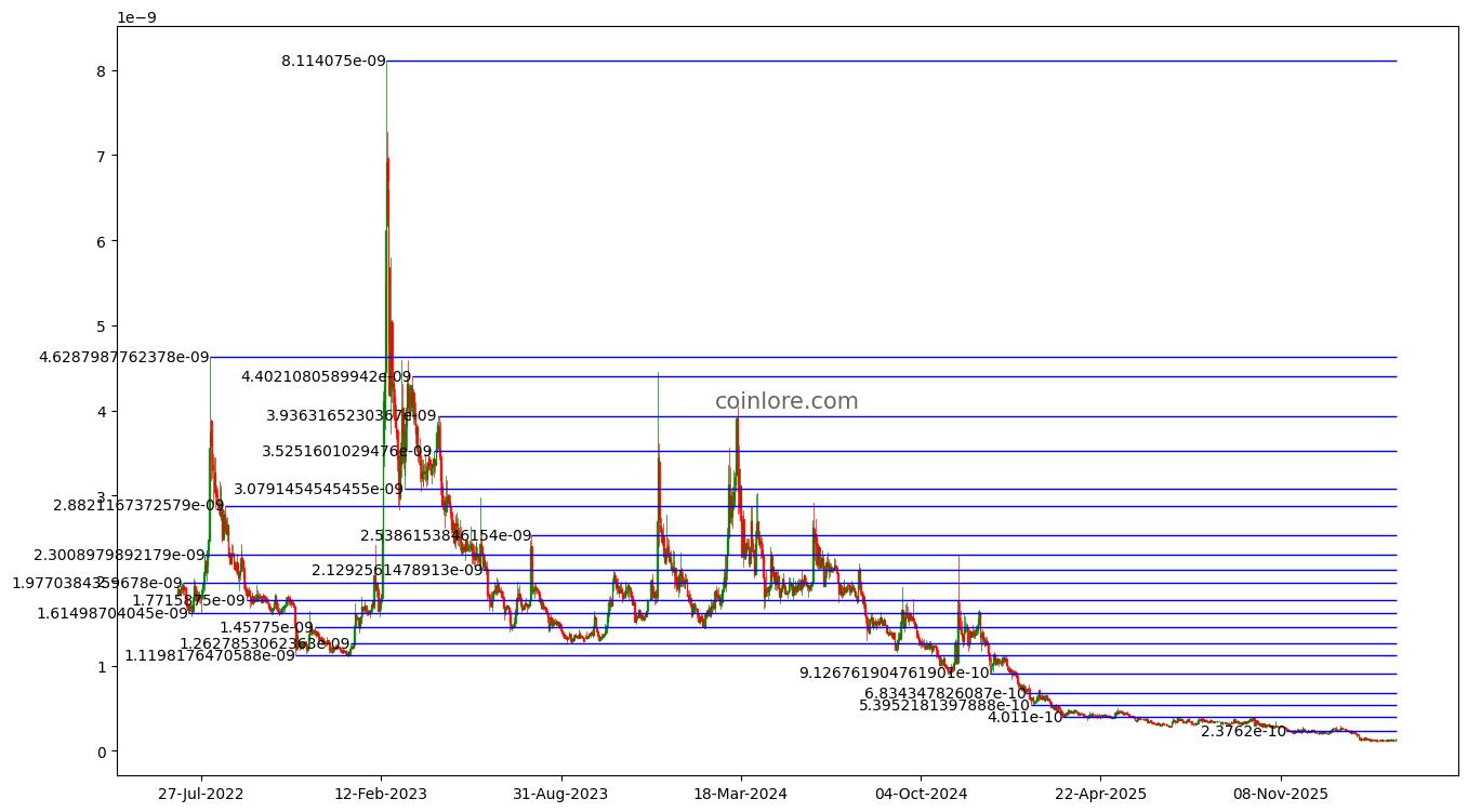 Hamster уровни поддержки и сопротивления