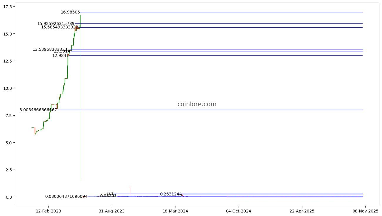 HanChain Support and resistance levels