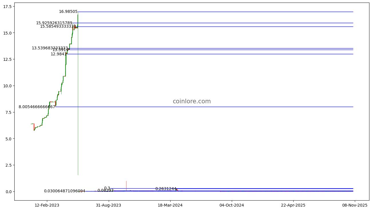 HanChain уровни поддержки и сопротивления
