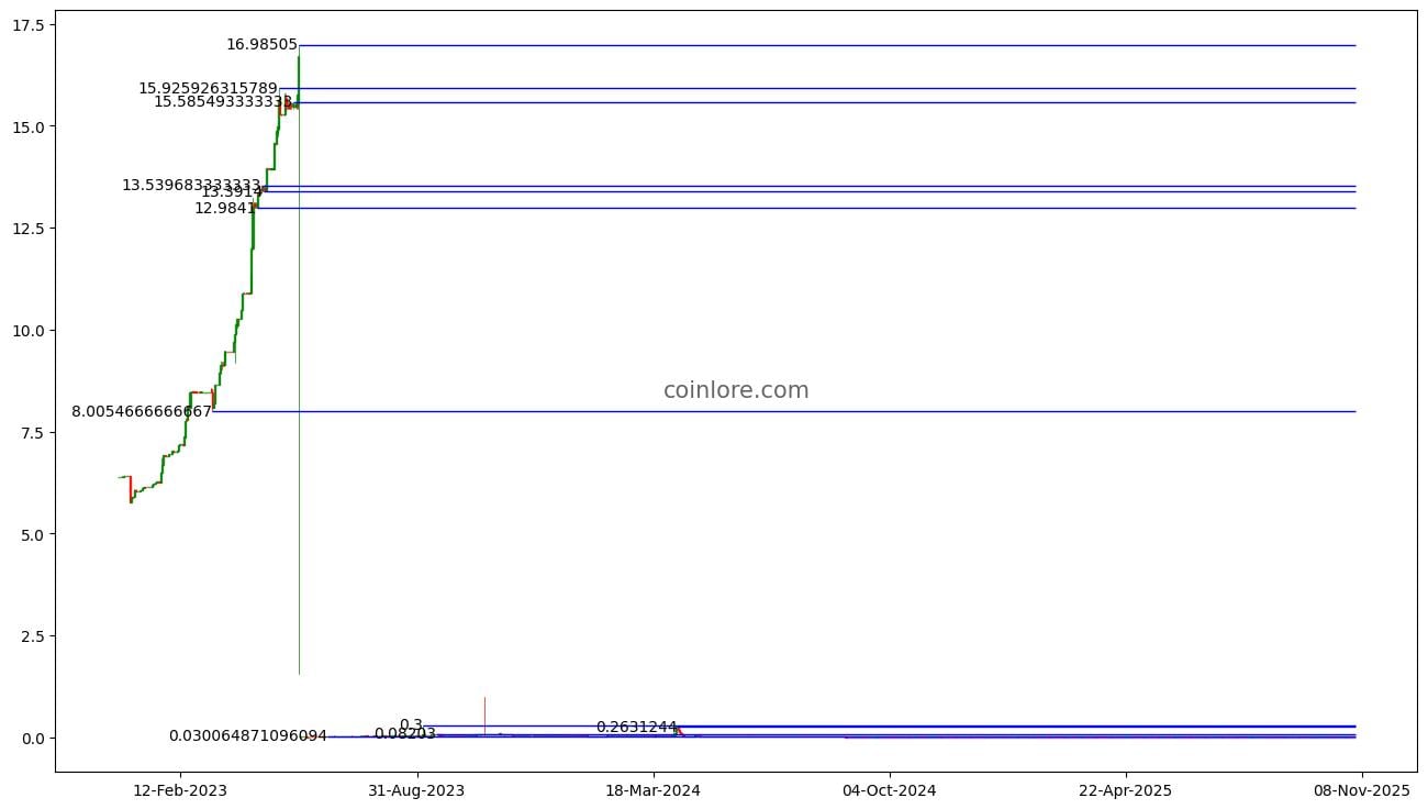 Niveles de soporte y de resistencia de HanChain
