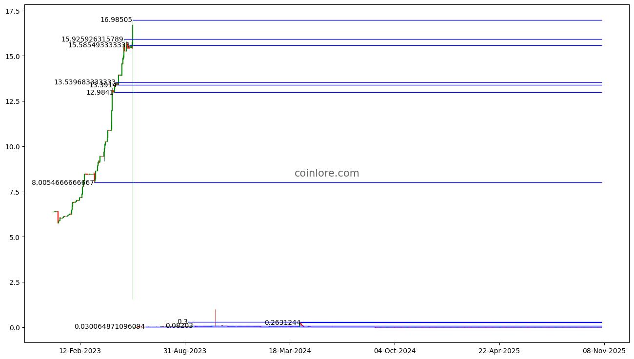 HanChain Support- und Widerstandsniveaus