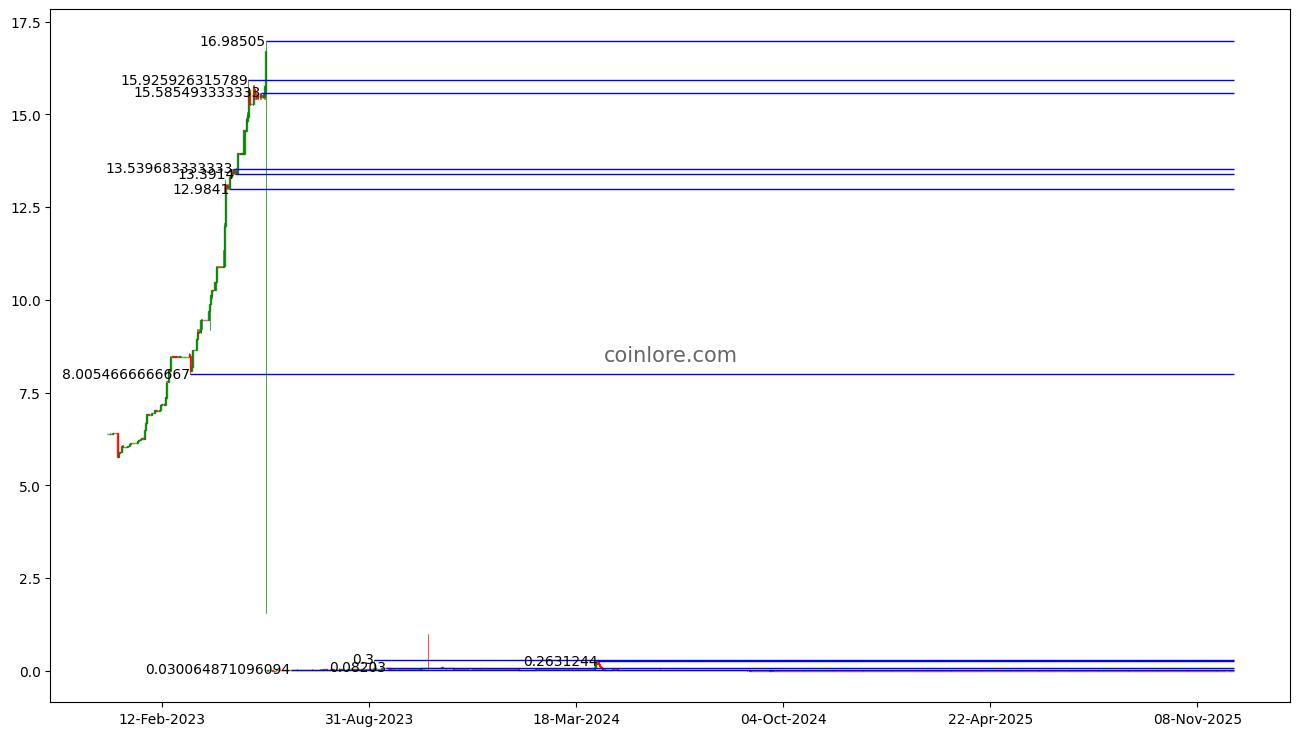 HanChain Support and resistance levels