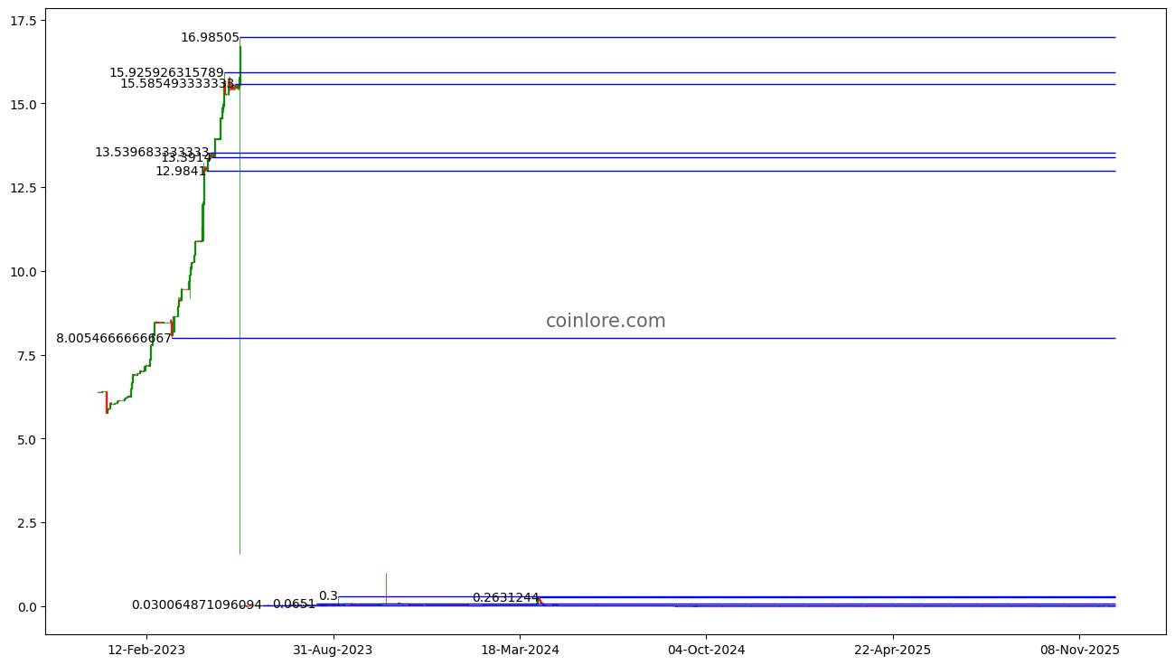 Niveles de soporte y de resistencia de HanChain