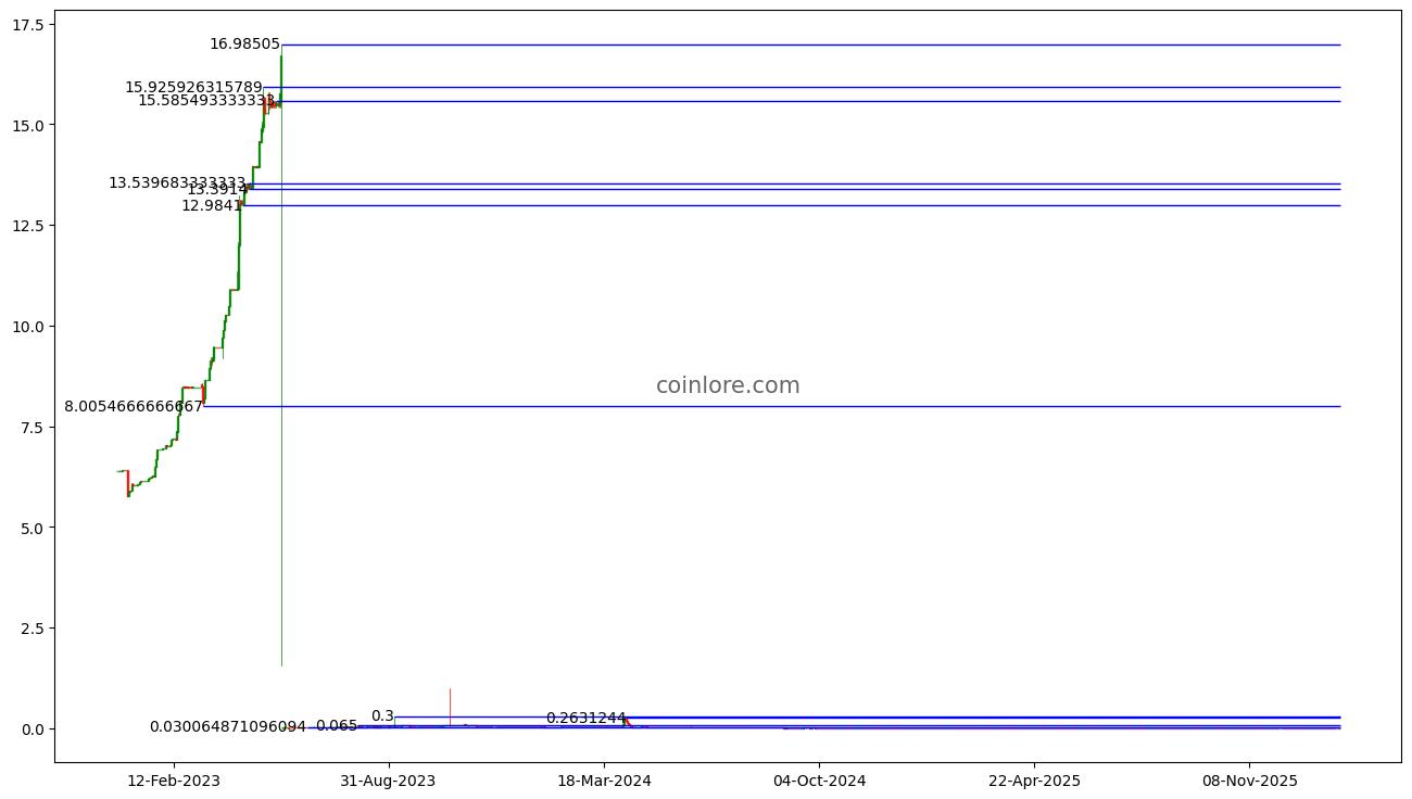 Niveles de soporte y de resistencia de HanChain