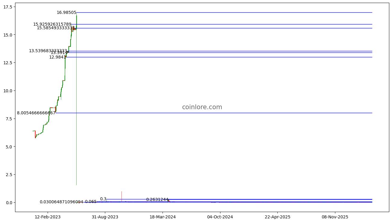 HanChain уровни поддержки и сопротивления