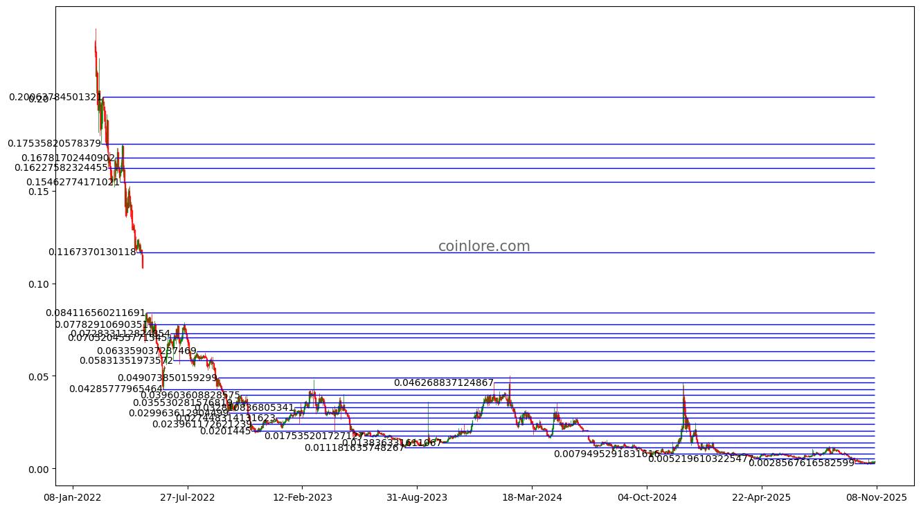 Handshake Support and resistance levels