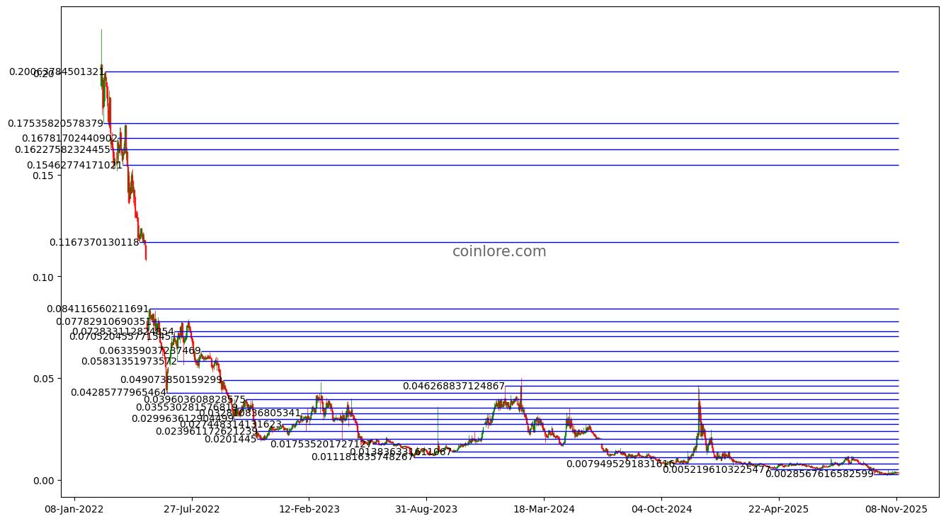 Handshake Support and resistance levels
