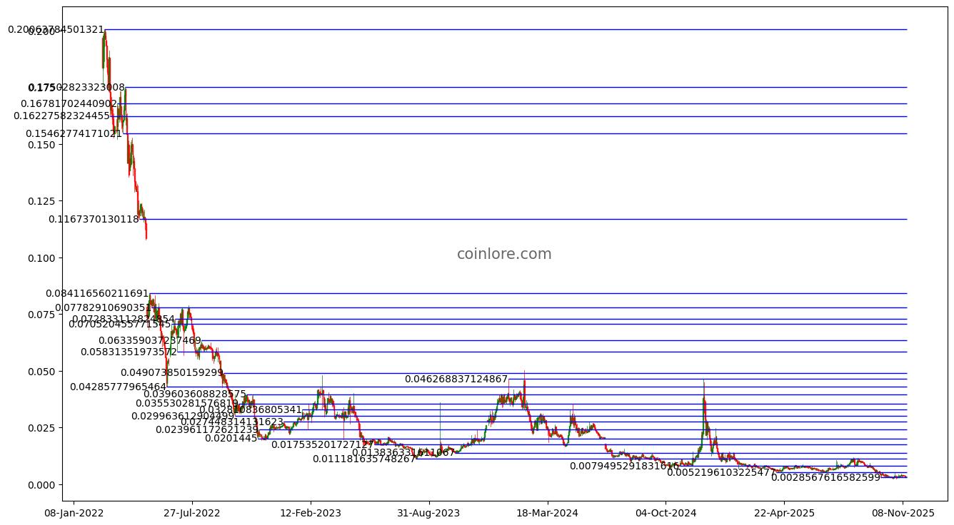 Handshake Support and resistance levels