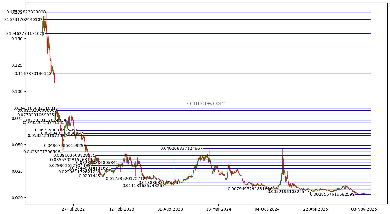 Handshake Support and resistance levels