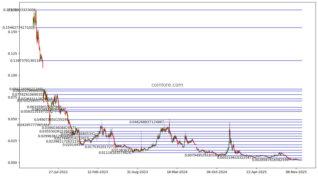 Niveles de soporte y de resistencia de Handshake