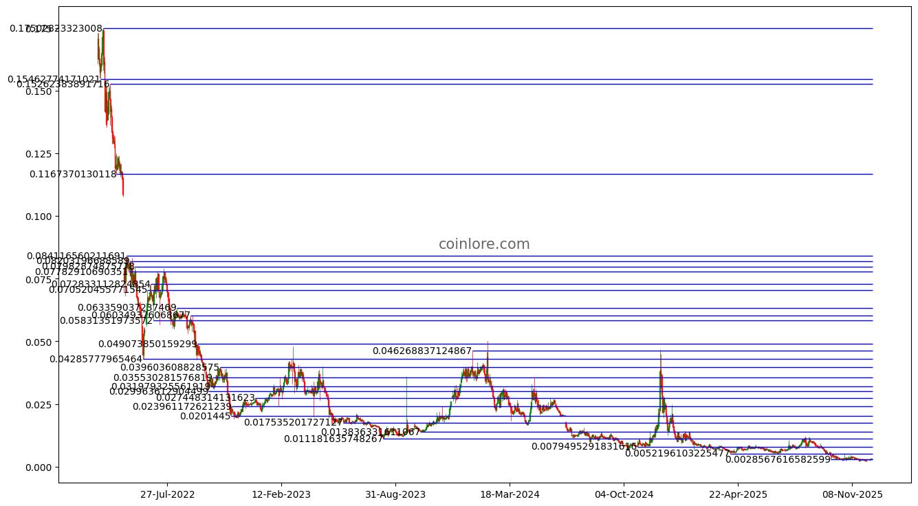 Handshake Support and resistance levels