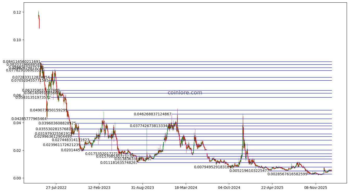 Niveles de soporte y de resistencia de Handshake