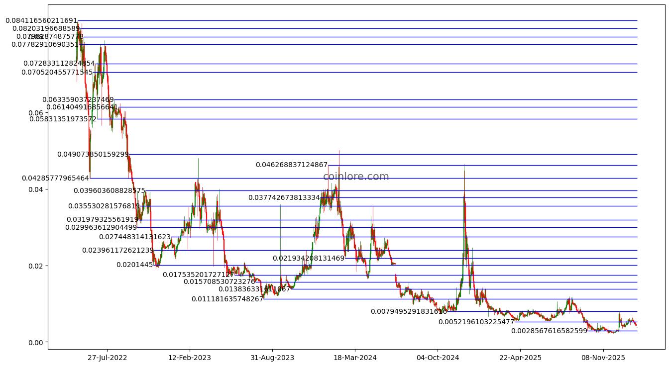 Handshake Destek ve Direnç Seviyeleri