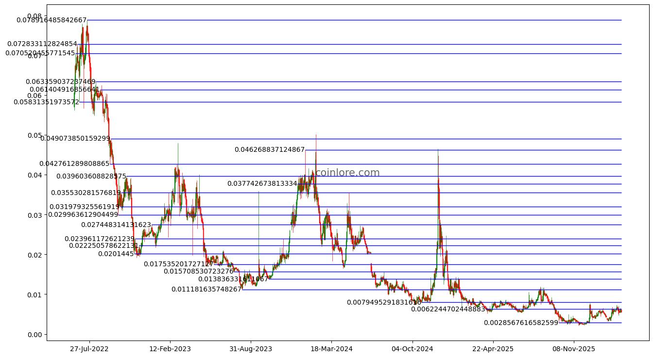 Niveles de soporte y de resistencia de Handshake
