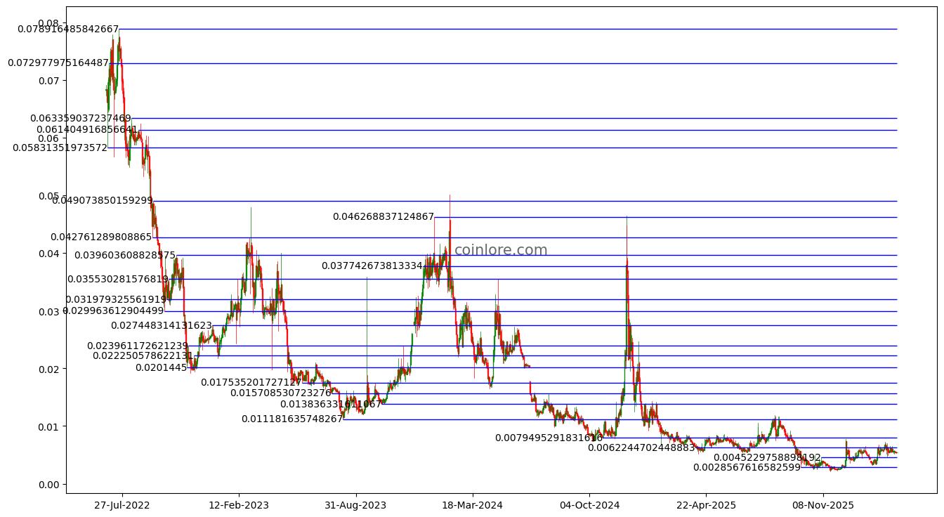 Handshake Destek ve Direnç Seviyeleri