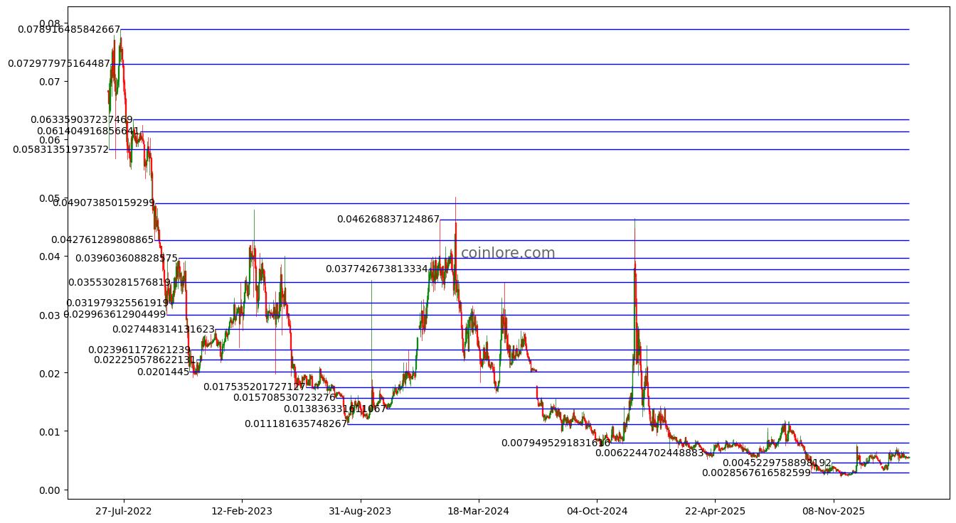 Handshake уровни поддержки и сопротивления