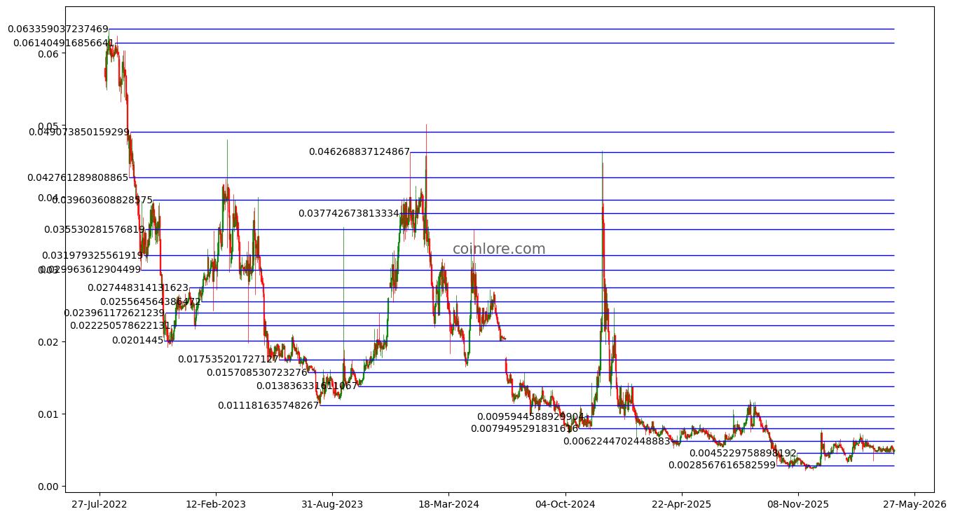 Niveles de soporte y de resistencia de Handshake