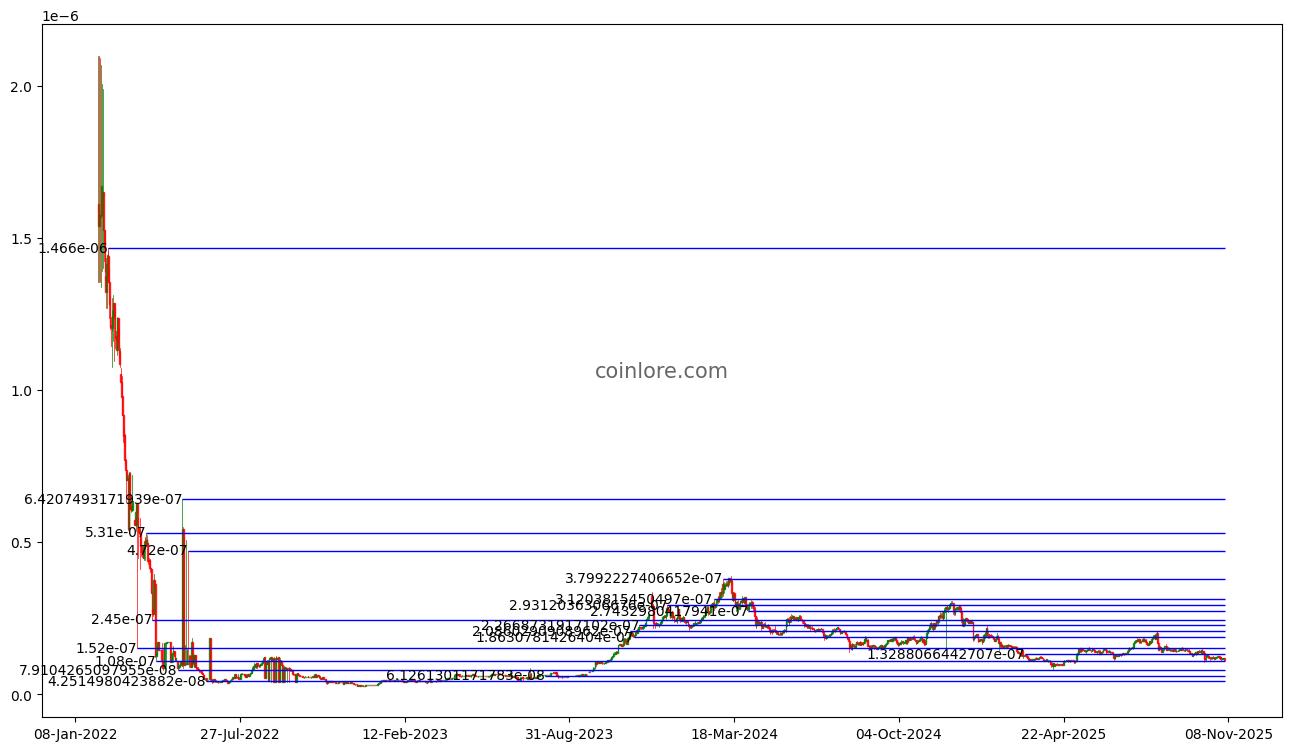 Hanu Yokia Support and resistance levels