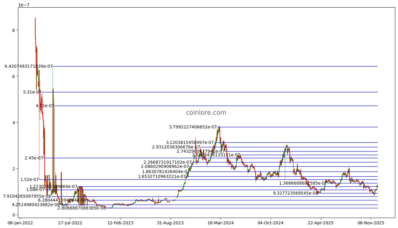 Hanu Yokia Support and resistance levels