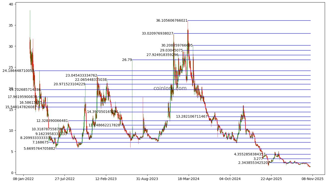 HAPI Support and resistance levels