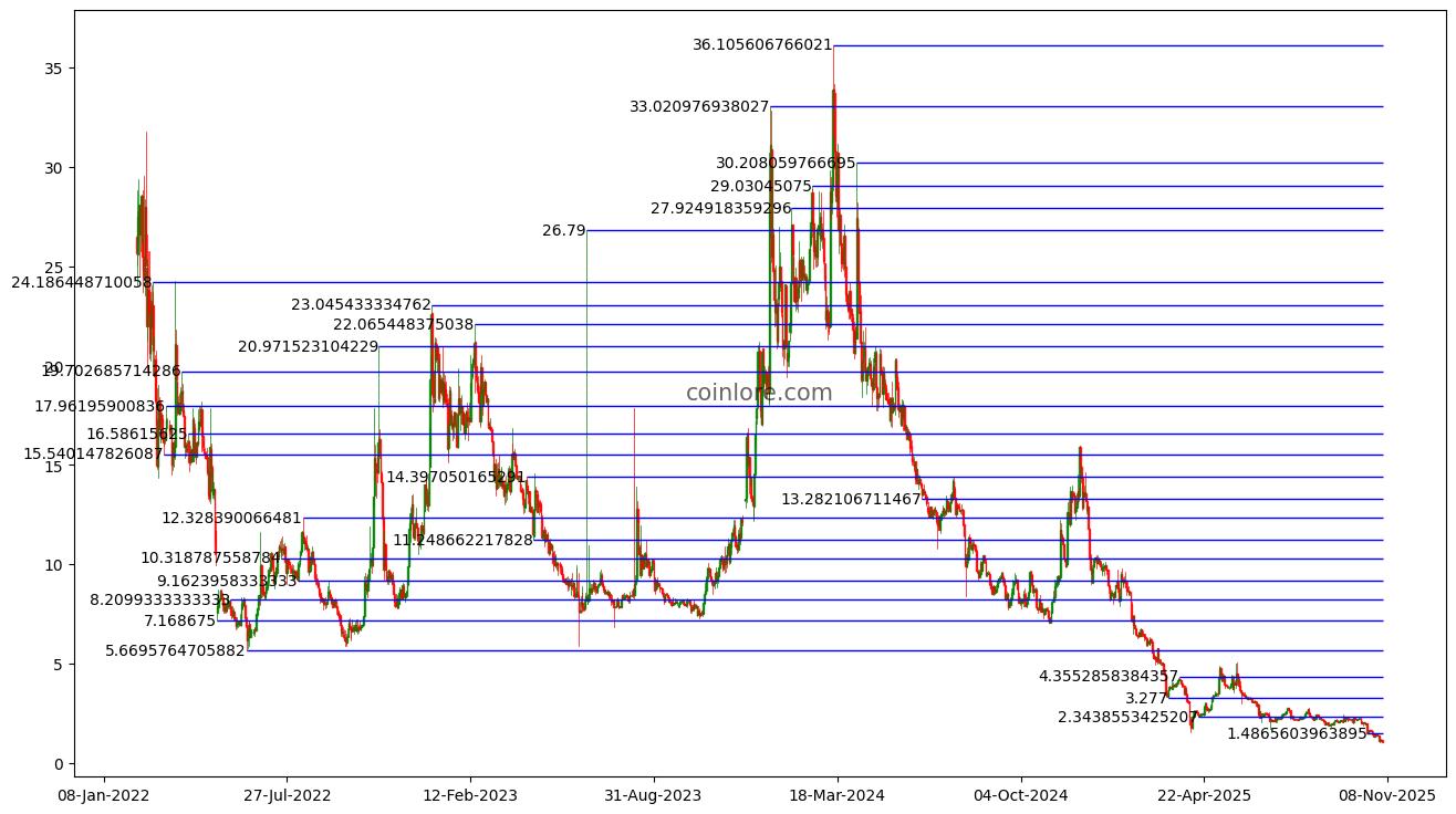 HAPI Support- und Widerstandsniveaus