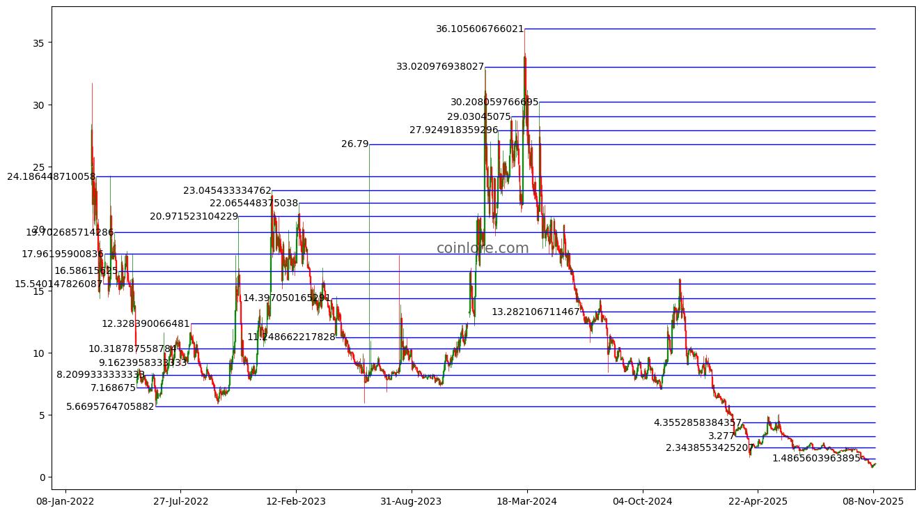 HAPI Support and resistance levels