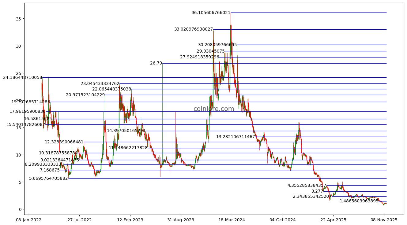 HAPI Support and resistance levels