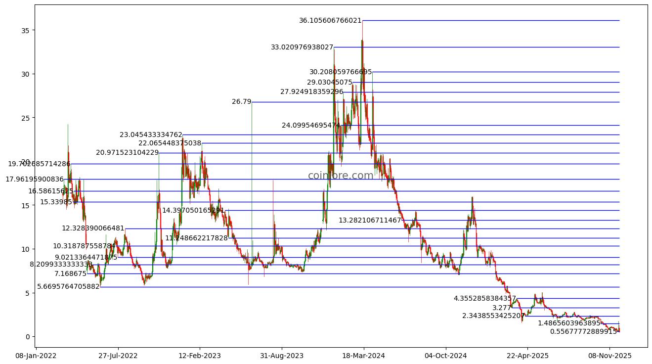 HAPI Support and resistance levels