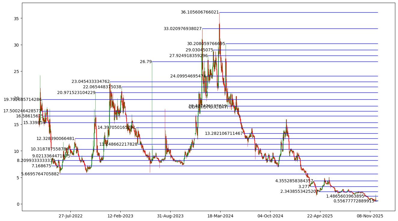 HAPI Support and resistance levels