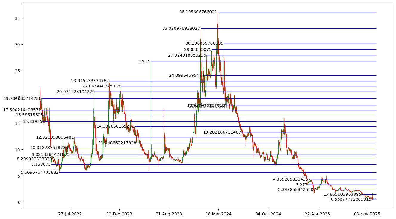 HAPI уровни поддержки и сопротивления