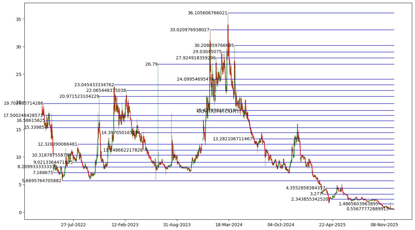 HAPI Destek ve Direnç Seviyeleri