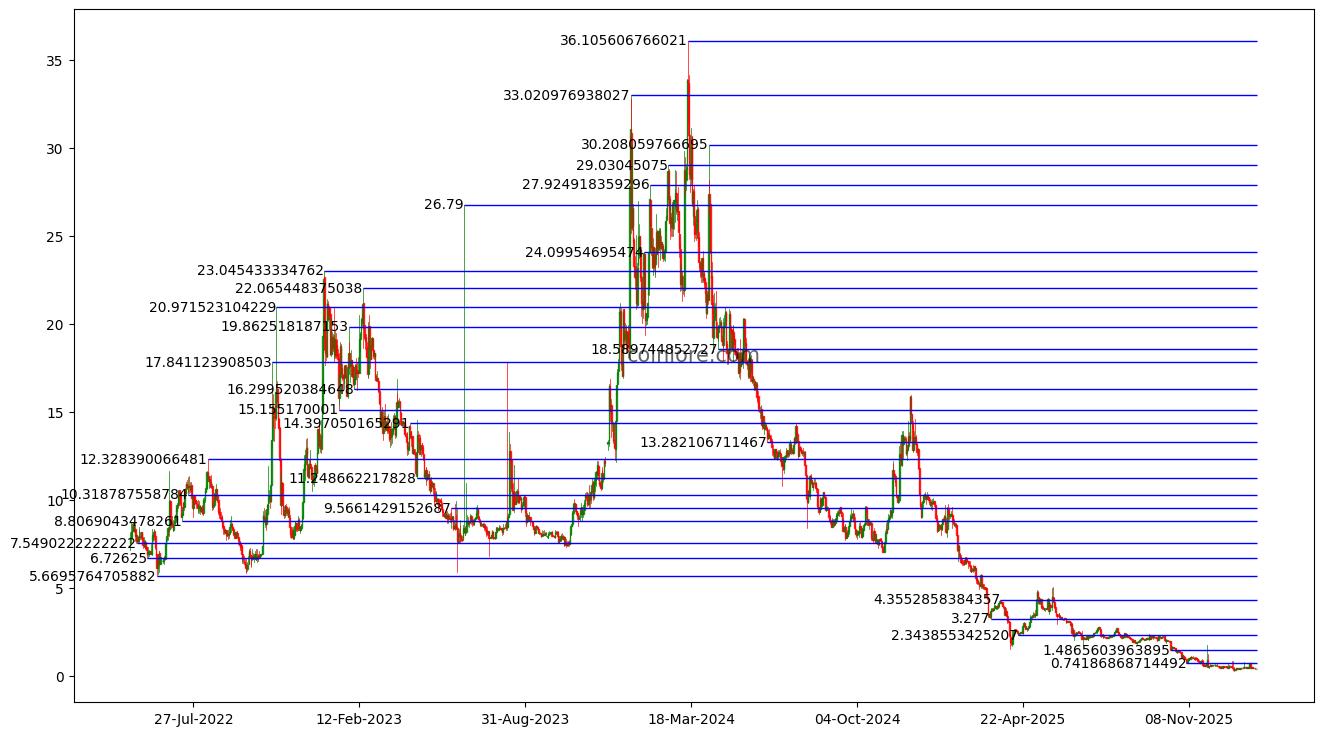 Niveles de soporte y de resistencia de HAPI
