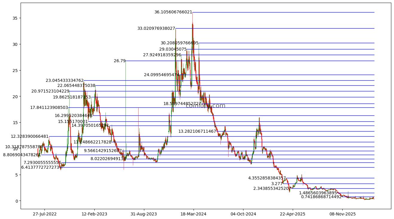 HAPI Destek ve Direnç Seviyeleri