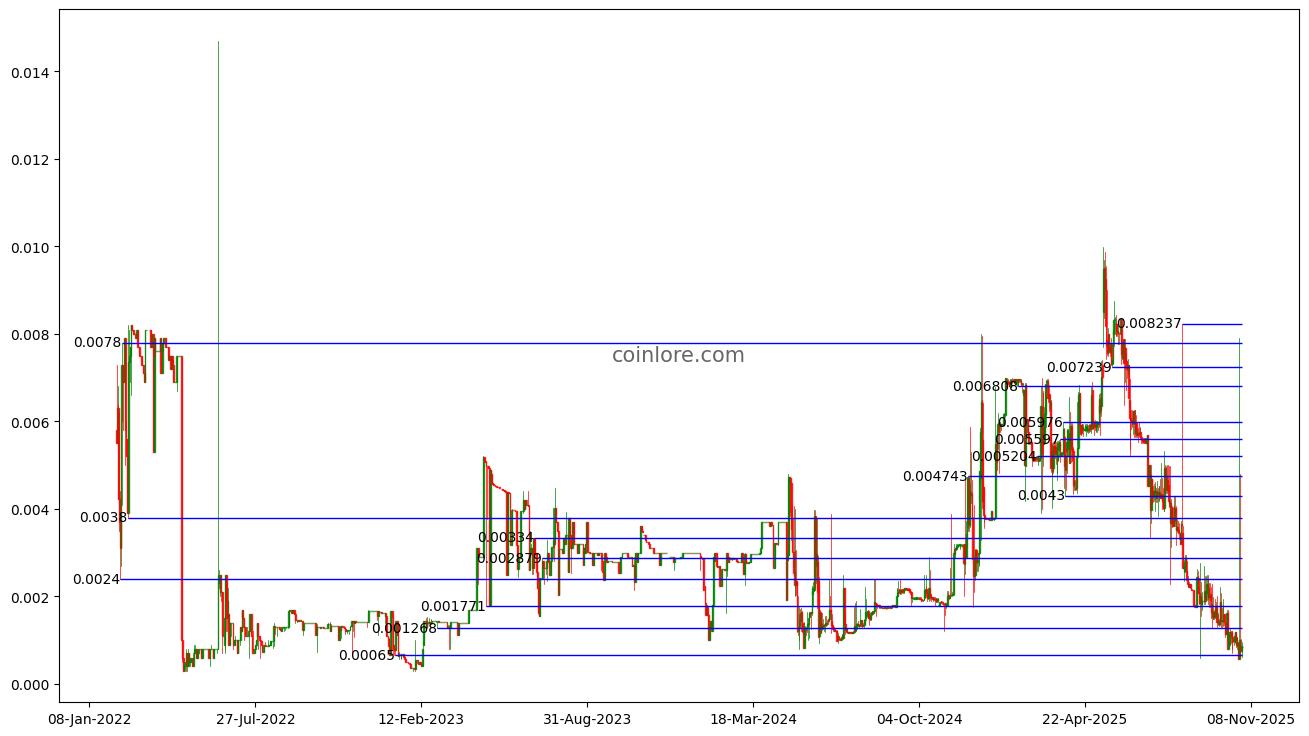 Happy Birthday Coin Support and resistance levels