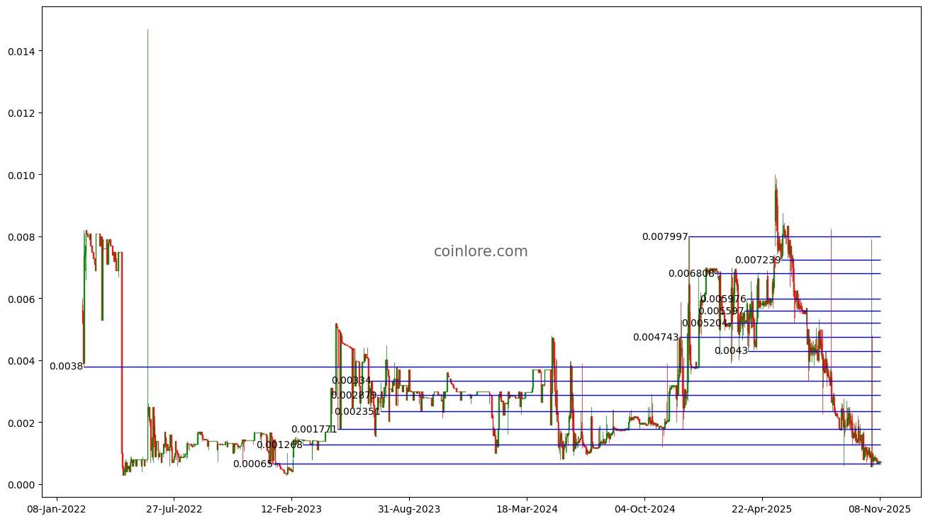 Happy Birthday Coin Support and resistance levels