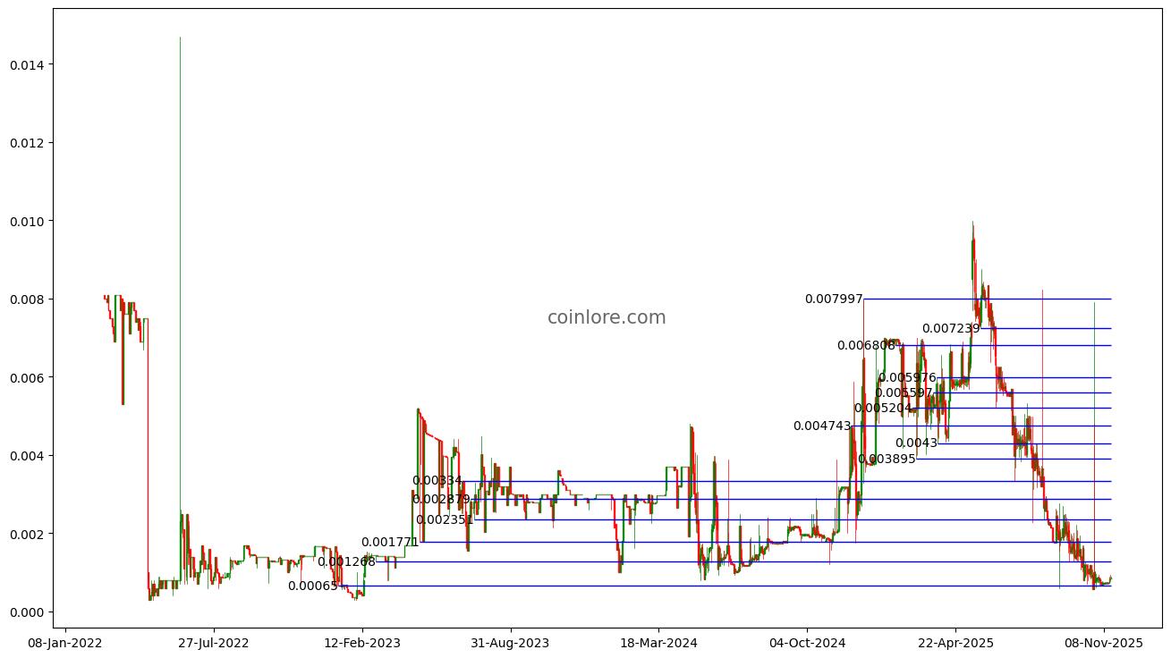 Happy Birthday Coin Support and resistance levels