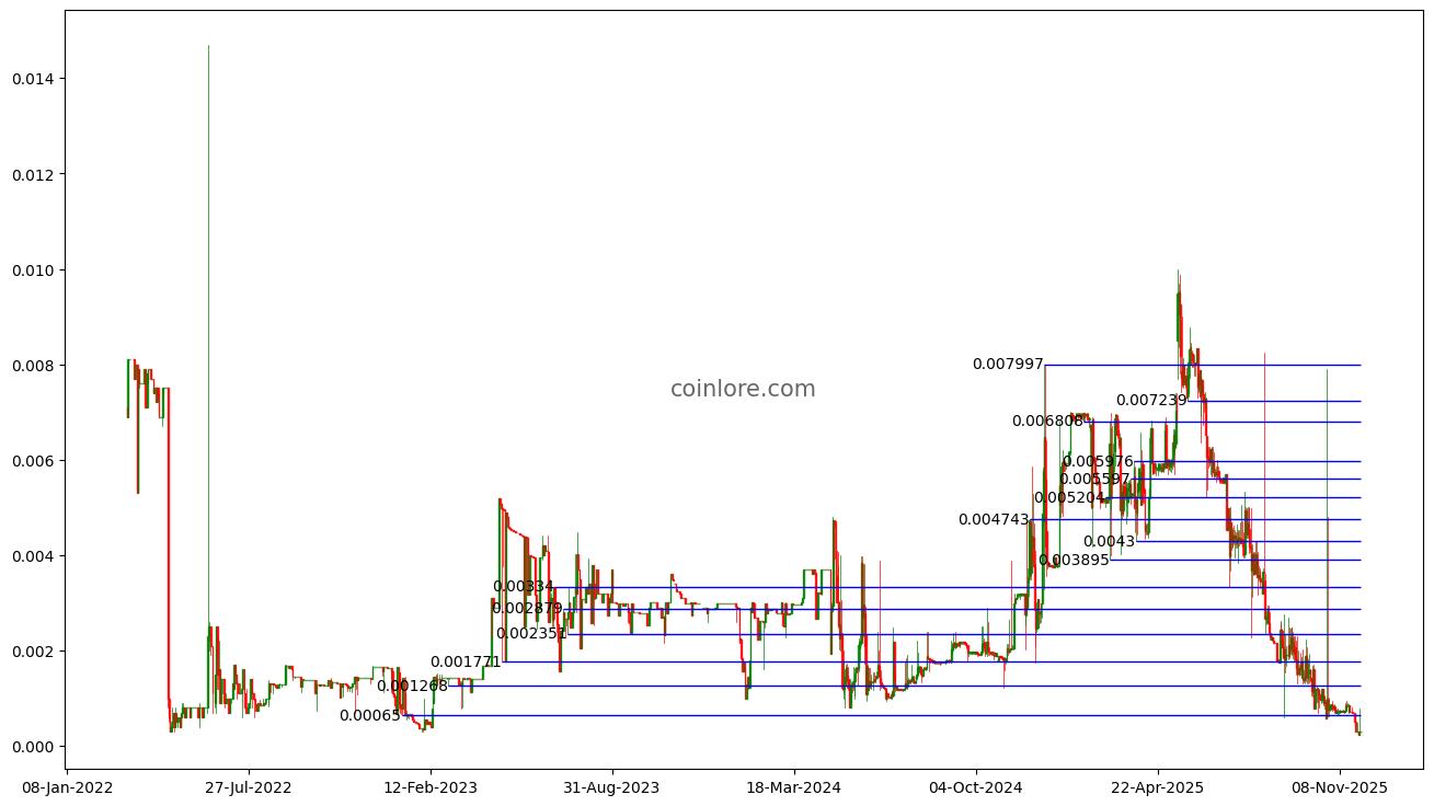 Happy Birthday Coin Support and resistance levels