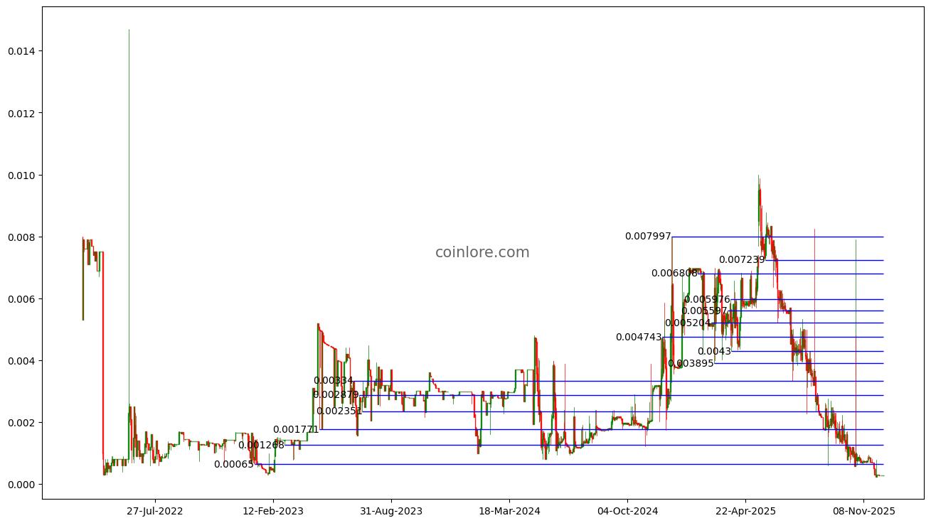 Happy Birthday Coin Support and resistance levels