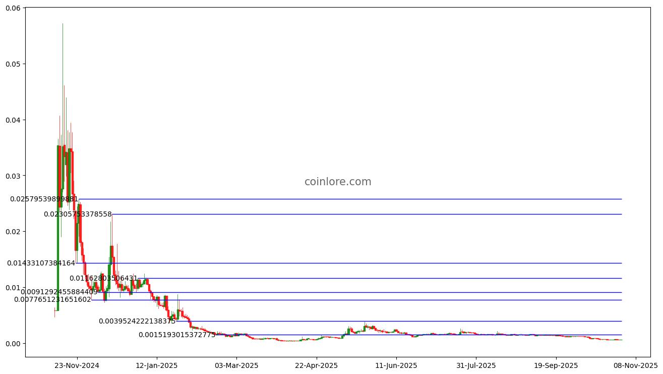 Happy Cat Support and resistance levels